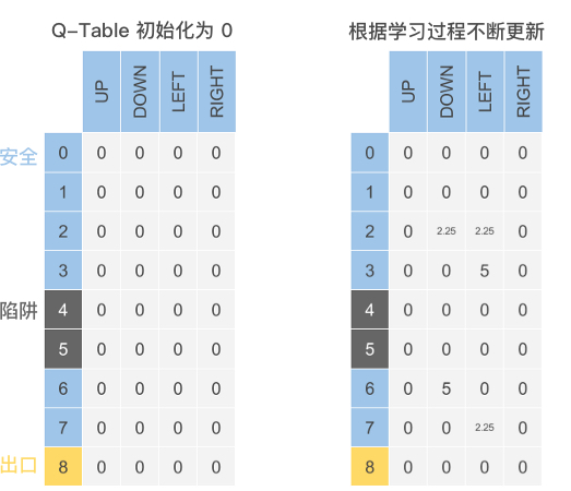 85. Q-Learning 强化学习方法实现 — 动手实战人工智能 AI By Doing